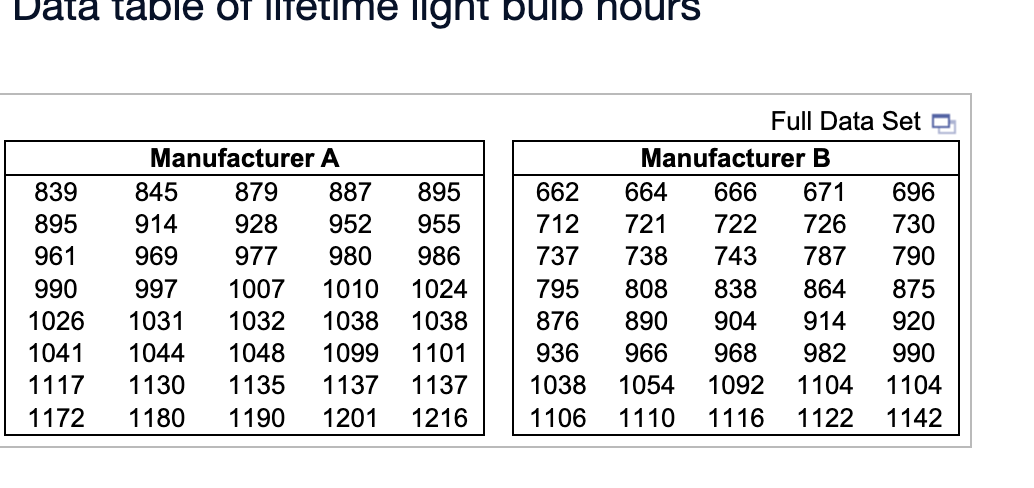 Solved Data table of inetime ingt Duib nours | Chegg.com