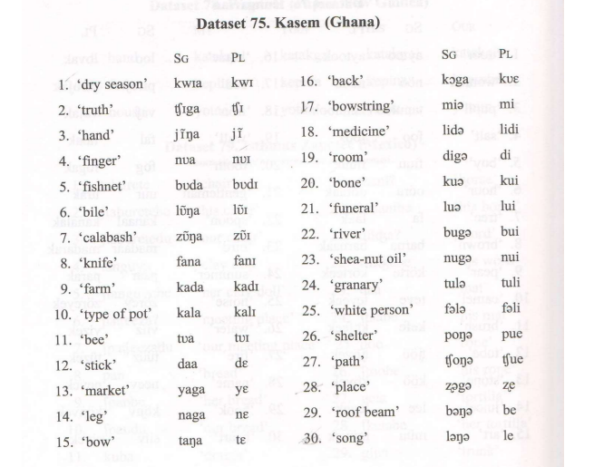 Dataset 75. Kasem (Ghana) | Chegg.com