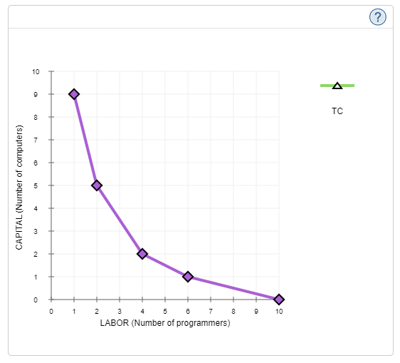 Solved 3 Least Cost Combination Of Inputs Using Isoquants