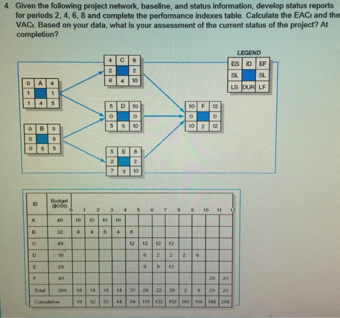 Solved 4. Given the following project network, baseline, and | Chegg.com