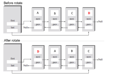 Given a double-ended linked list, rotate the list to | Chegg.com