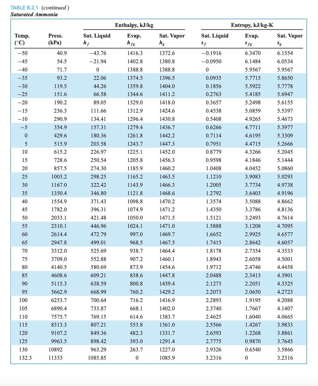 Solved TITLE : Construction of Property Tables for Ammonia | Chegg.com