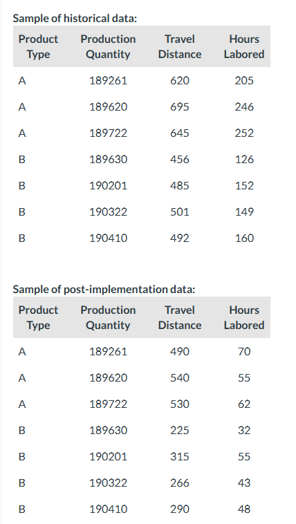 Solved \r\nSample of historical data: Sample of | Chegg.com