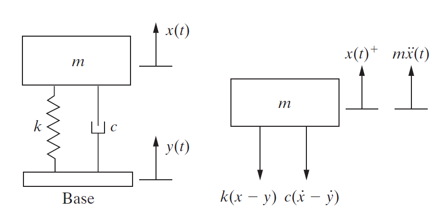 Solved 2.58. Consider the base motion problem of Figure | Chegg.com