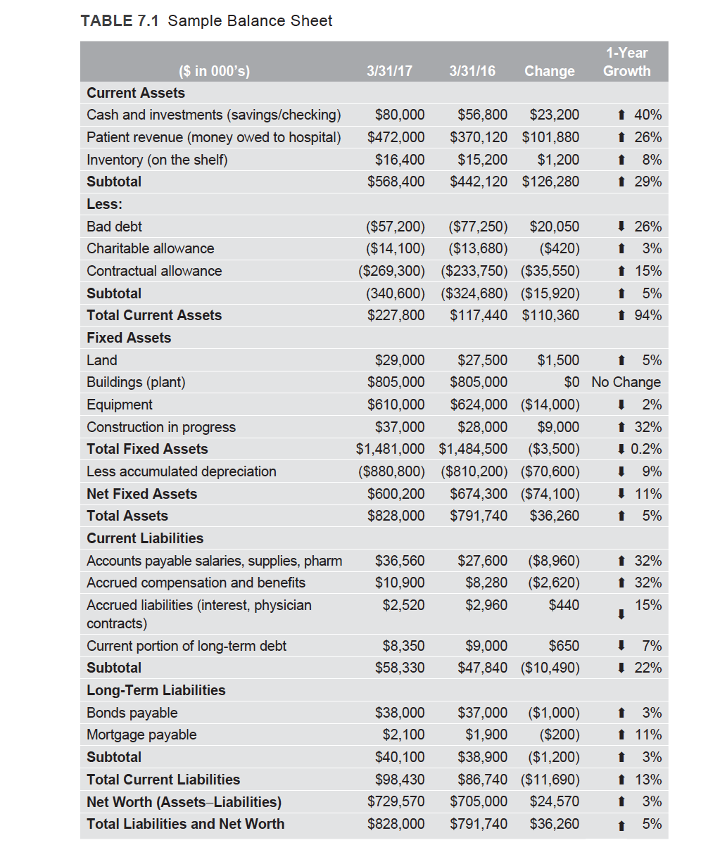 Solved Table 7.1 shows a considerable increase in assets | Chegg.com