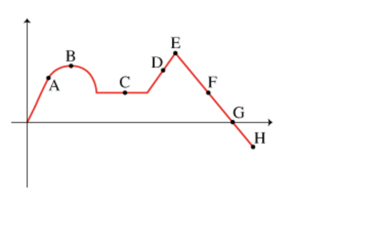 Solved At which point(s) does the graph have a positive y | Chegg.com