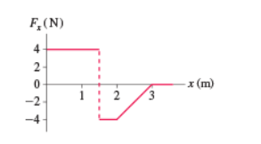 Solved The figure below shows the the force-versus-position | Chegg.com