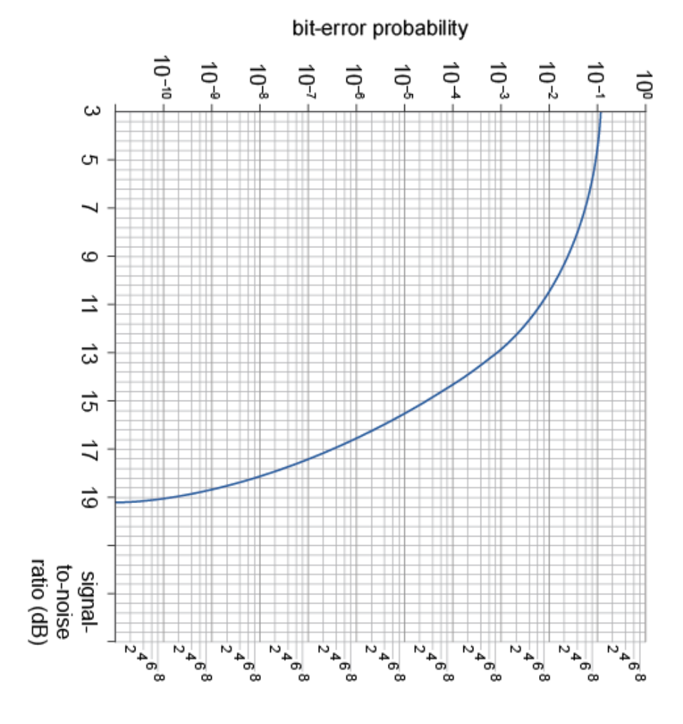 Solved a. In digital telephony, a bit error probability of 1 | Chegg.com