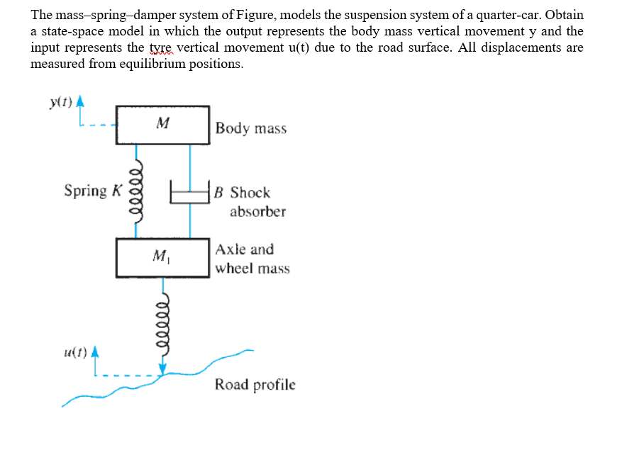 Solved The mass-spring-damper system of Figure, models the | Chegg.com