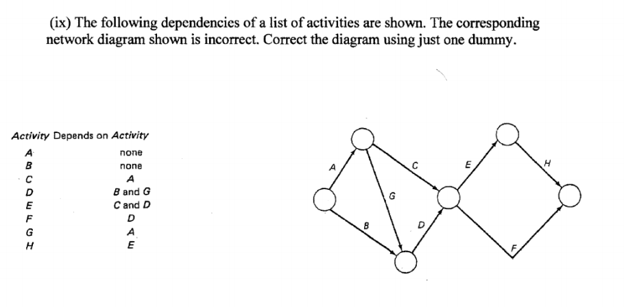 Solved (ix) The following dependencies of a list of | Chegg.com