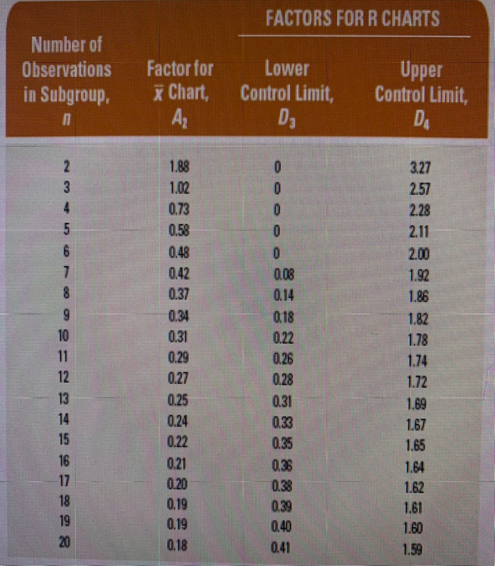 Solved (10 Points) Four samples of five observations each | Chegg.com