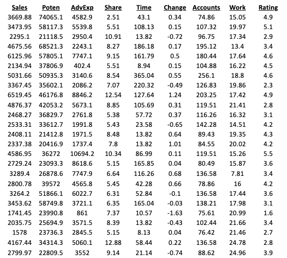 Solved 1. Develop a correlation matrix with Sales as the | Chegg.com