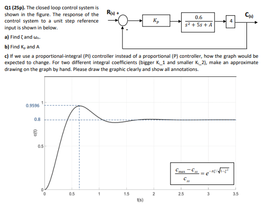 Solved 0.6 S2 + 5s + A Q1 (25p). The closed loop control | Chegg.com