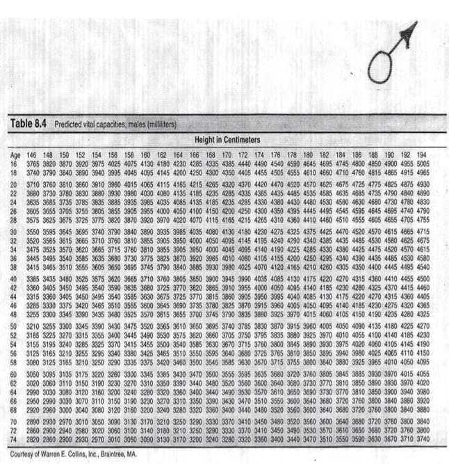 Solved 5. Determine your own predicted Vital Capacity using | Chegg.com