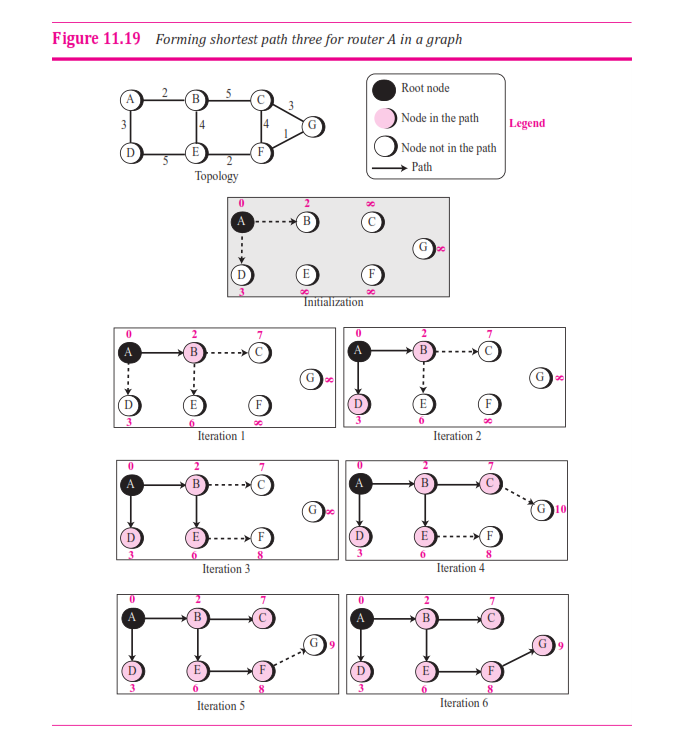 Solved 20. Find the shortest path tree for node E in Figure | Chegg.com