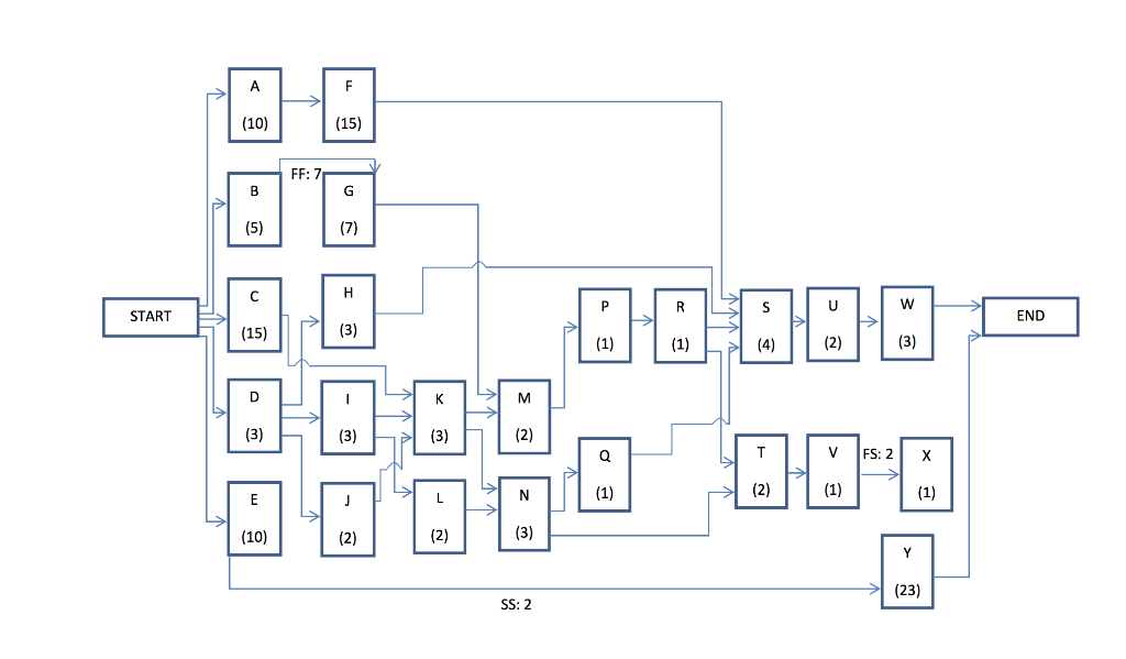 Calculate the ES, EF, LS, LF, TF, and FF, . Draw a | Chegg.com