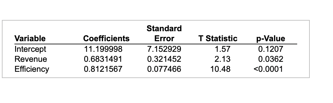 Solved A nonprofit analyst seeks to determine which | Chegg.com