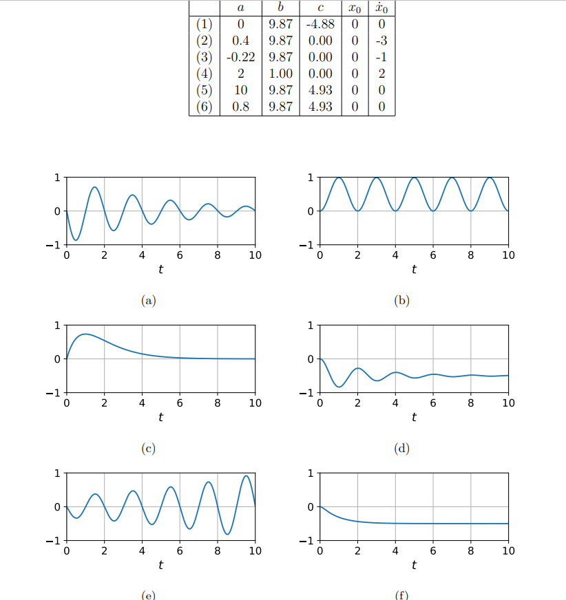 Solved Harmonic Oscillator: we introduce the differnetial | Chegg.com