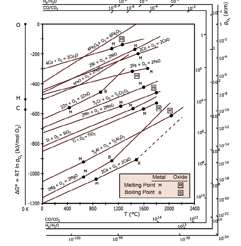 Solved 4. By using the Ellingham Diagram; (a) Write at least | Chegg.com