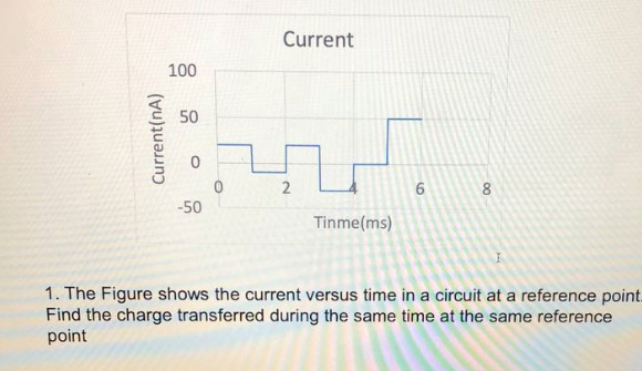 Solved 1. The Figure shows the current versus time in a | Chegg.com