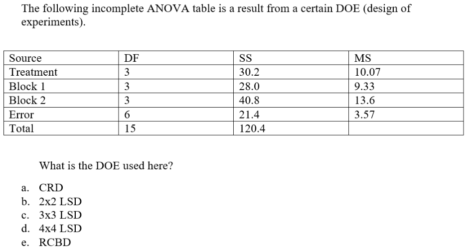 Solved The following incomplete ANOVA table is a result from | Chegg.com