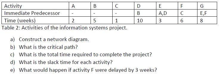 Solved Table 2: Activities of the information systems | Chegg.com