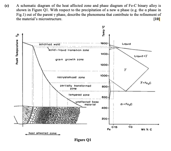 Solved (c) A schematic diagram of the heat affected zone and | Chegg.com