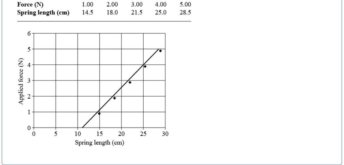 Solved a. What is the spring constant? ____ N/cmb. What is | Chegg.com