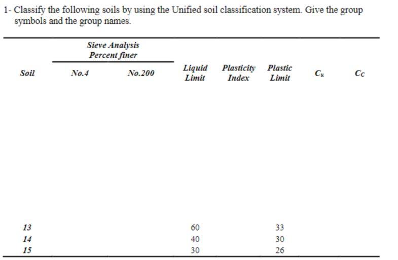 Solved 1- Classify the following soils by using the Unified | Chegg.com