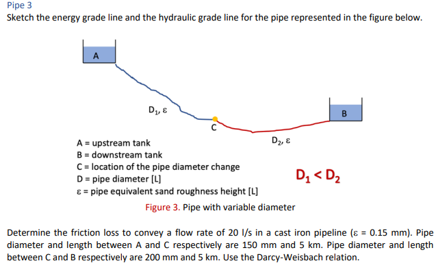 Solved Pipe 3 Sketch the energy grade line and the hydraulic | Chegg.com