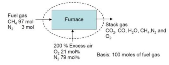 Solved 2. Combustion of fuel gas A fuel gas containing | Chegg.com