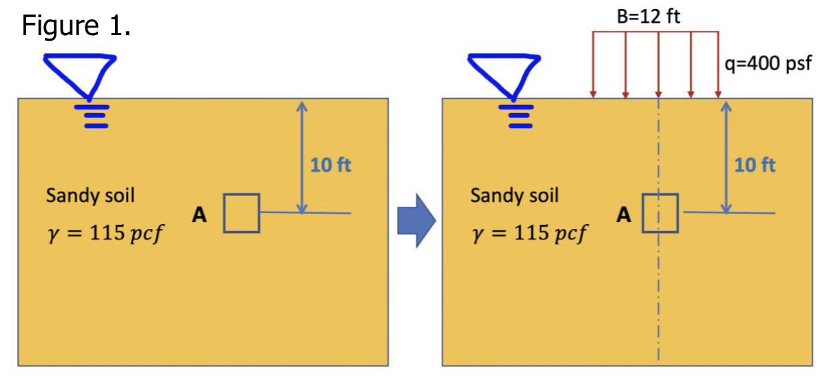 Figure 1 shows a homogeneous, saturated sandy soil | Chegg.com