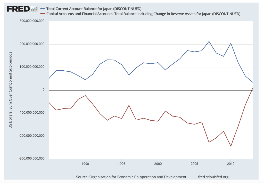 Solved describe the changes of current, capital, and | Chegg.com