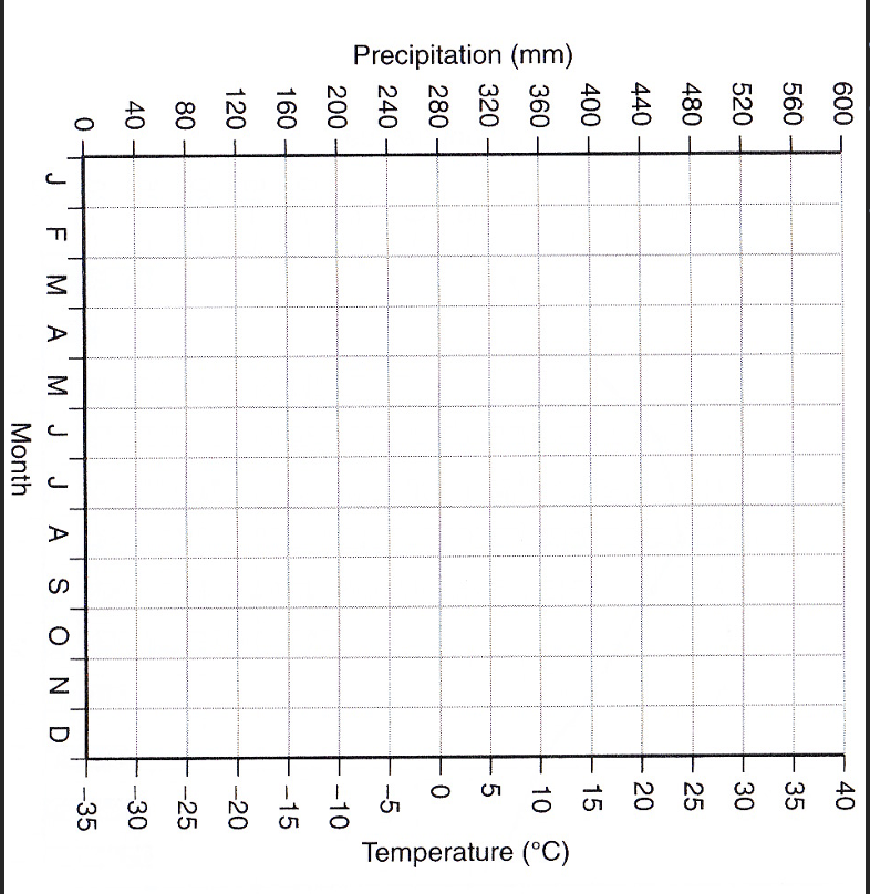 Solved Draw TWO climographs on the following empty | Chegg.com