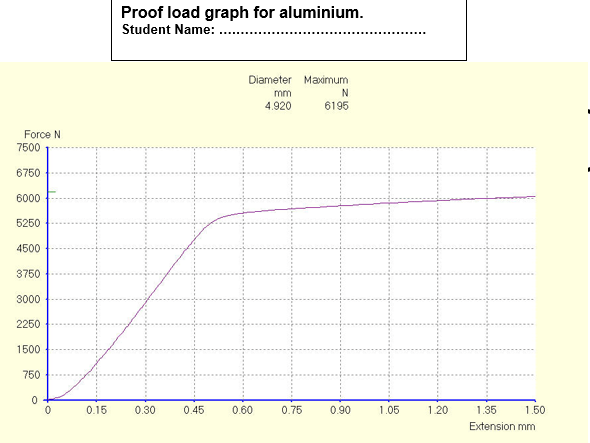 Solved Proof load graph for aluminium. Student Name: | Chegg.com