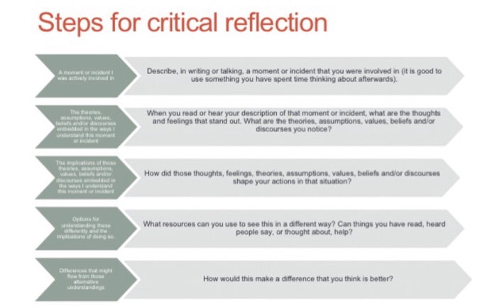  How To Write A Short Reflection How To Write A Reflective Summary 