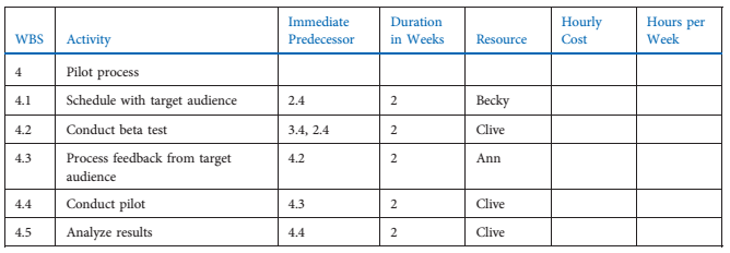 Solved Using the data below, create a time-phased budget | Chegg.com