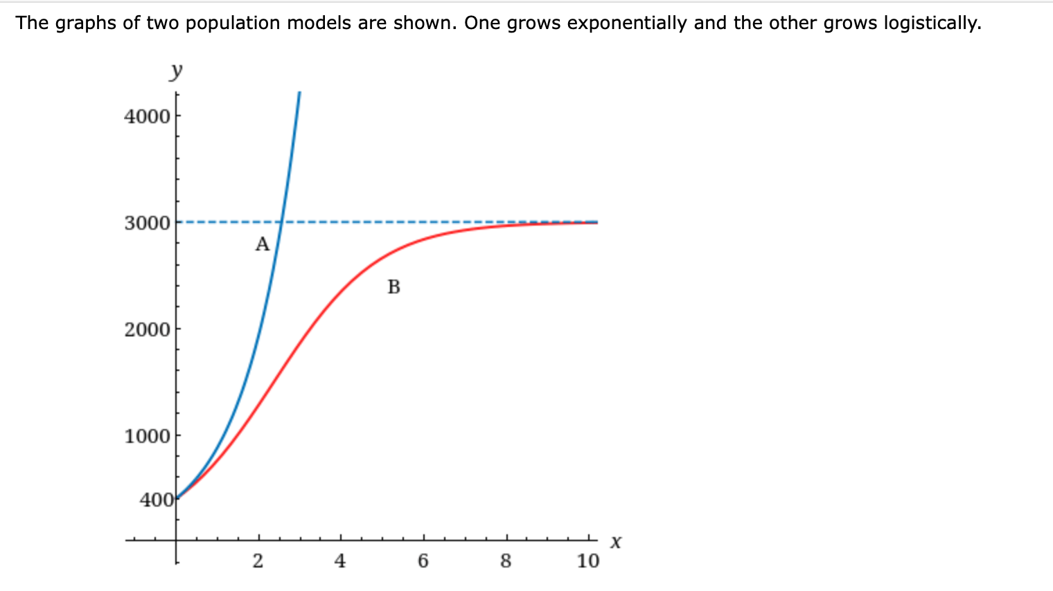 Solved The graphs of two population models are shown. One | Chegg.com