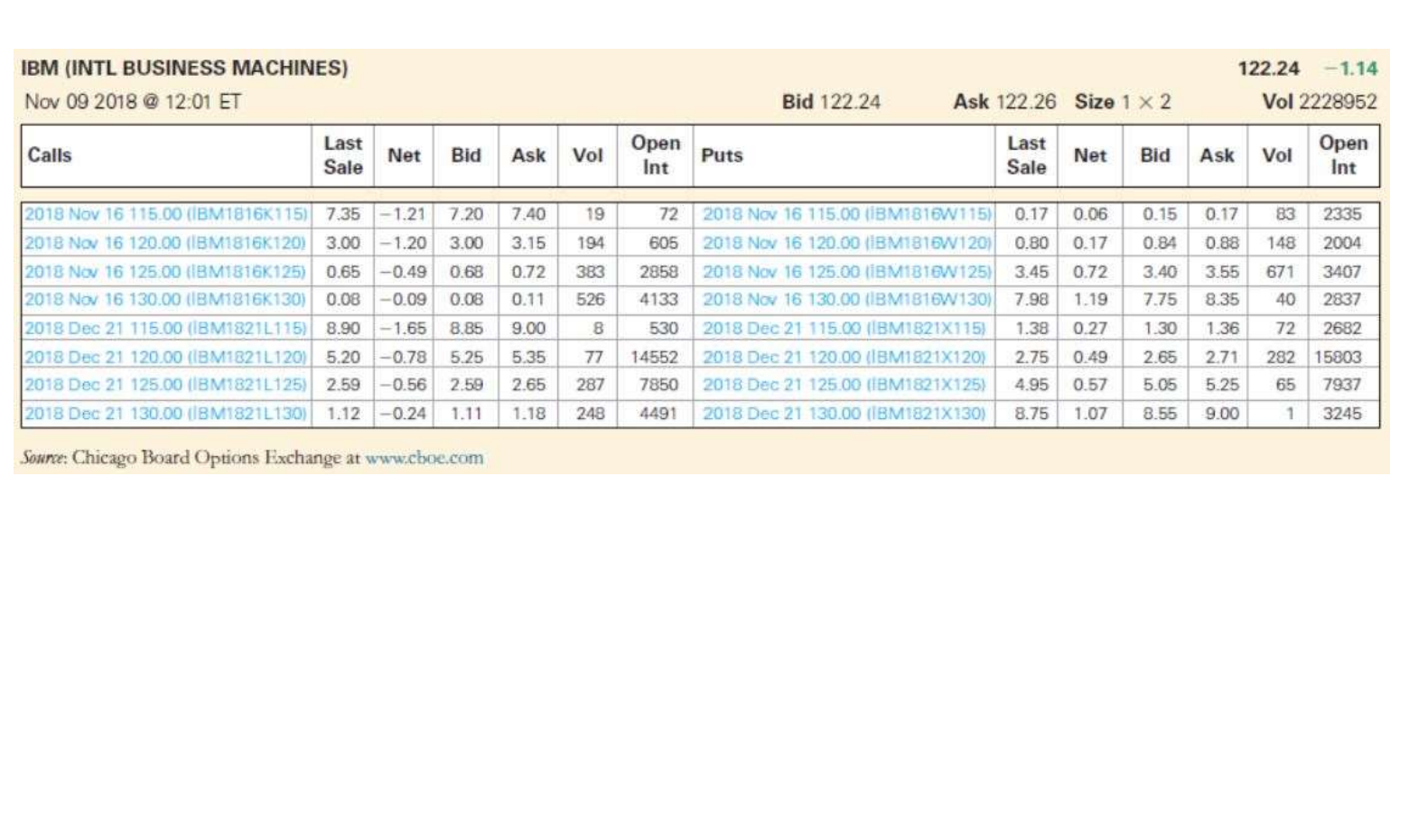 Consider the data for IBM options in the | Chegg.com