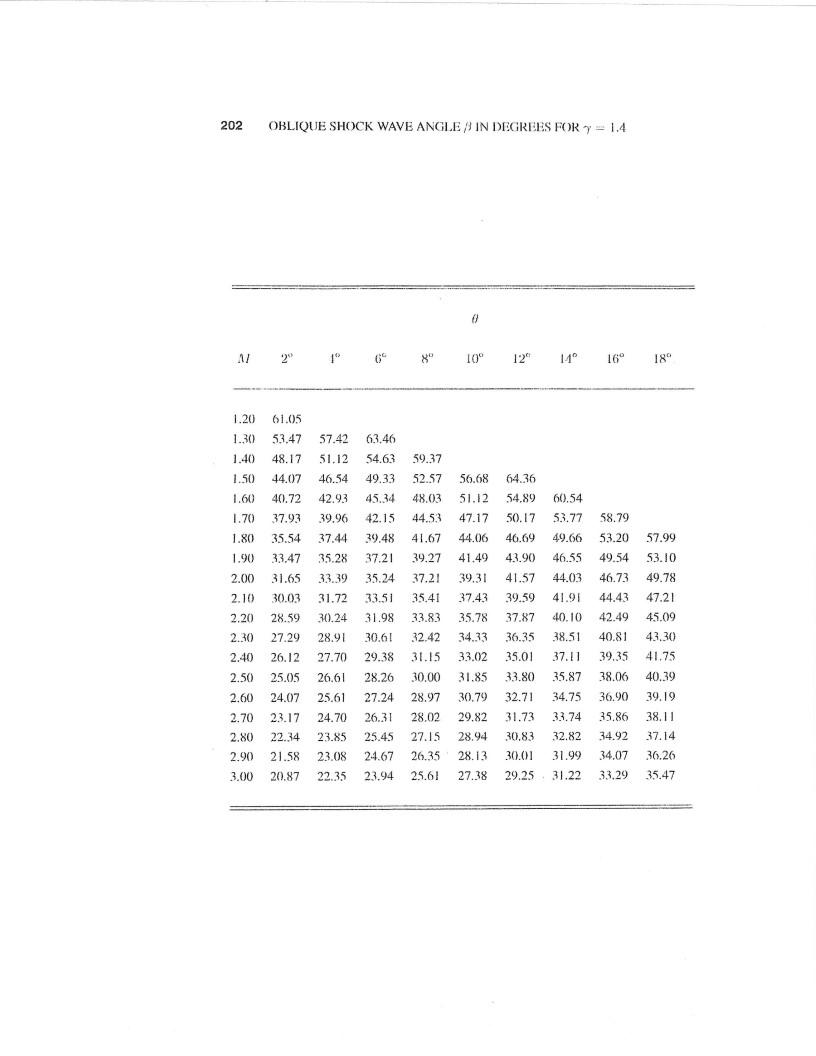 Solved 2. A uniform air stream M1 =2, at P1=800 kPa and | Chegg.com