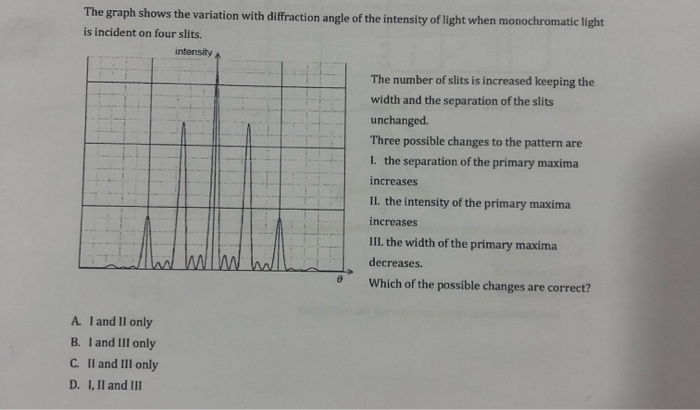Solved The graph shows the variation with diffraction angle | Chegg.com