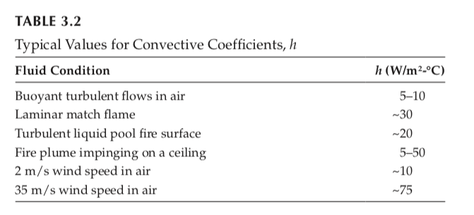 Solved TABLE 3.2 Typical Values for Convective Coefficients, | Chegg.com
