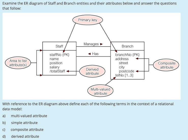 Solved Examine the ER diagram of Staff and Branch entities | Chegg.com