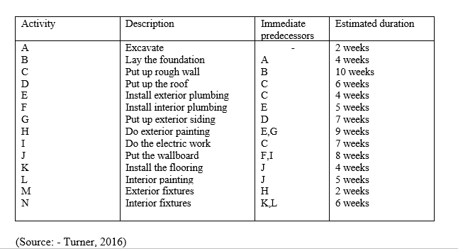 Solved Based on the project scenario given below, answer | Chegg.com