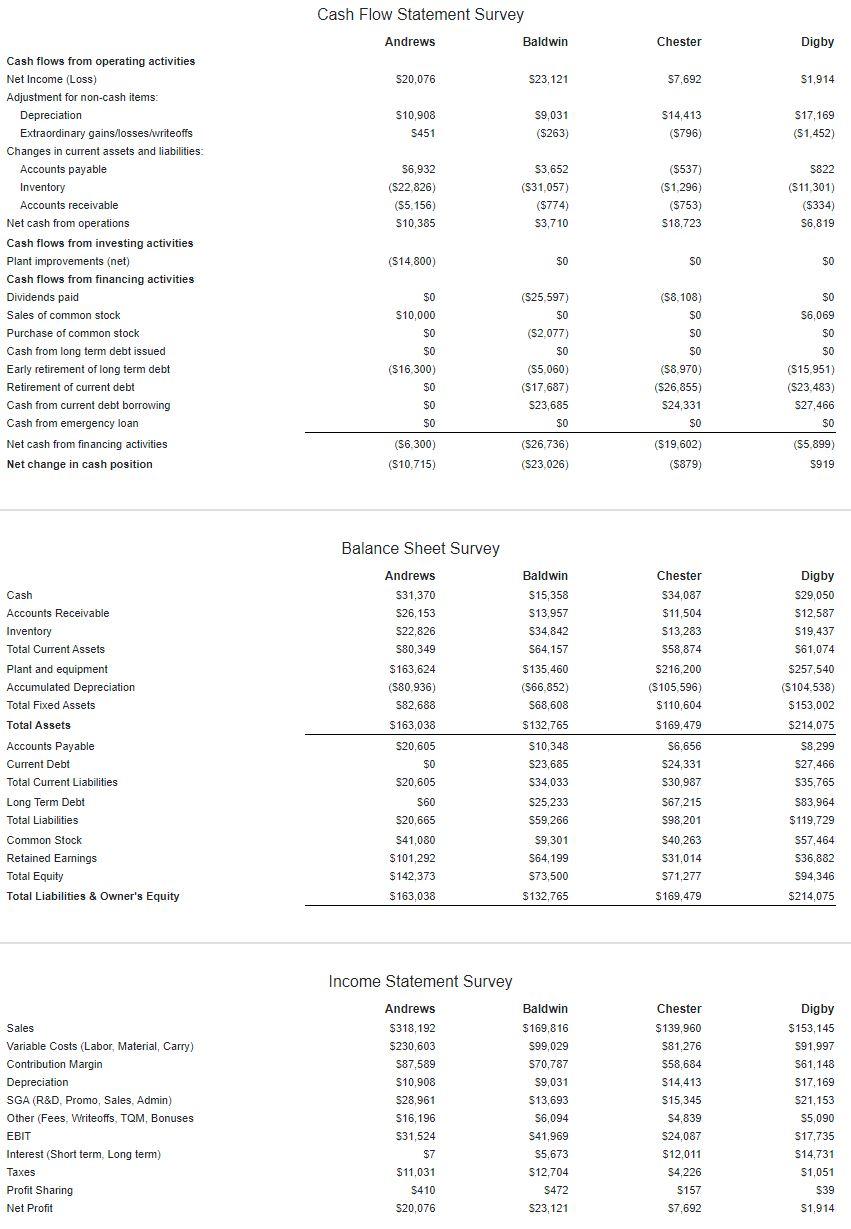 Solved Chester's balance sheet has $71,277,000 in equity. | Chegg.com