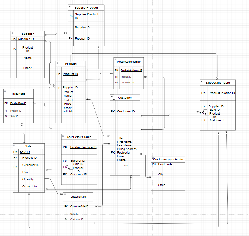 Solved Is this ERD in data base normalisation 3NF ,If it is | Chegg.com