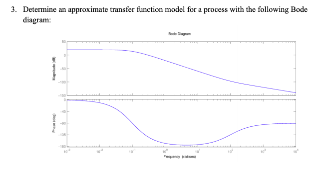 Solved 3. Determine an approximate transfer function model | Chegg.com