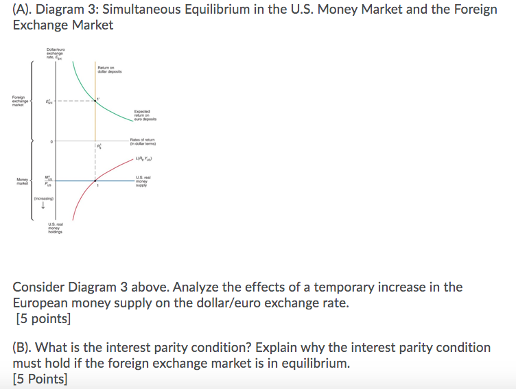 Solved (A). Diagram 3: Simultaneous Equilibrium in the U.S. | Chegg.com