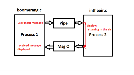 Solved Write Two C Programs For Linux That Uses The Ipc 7823