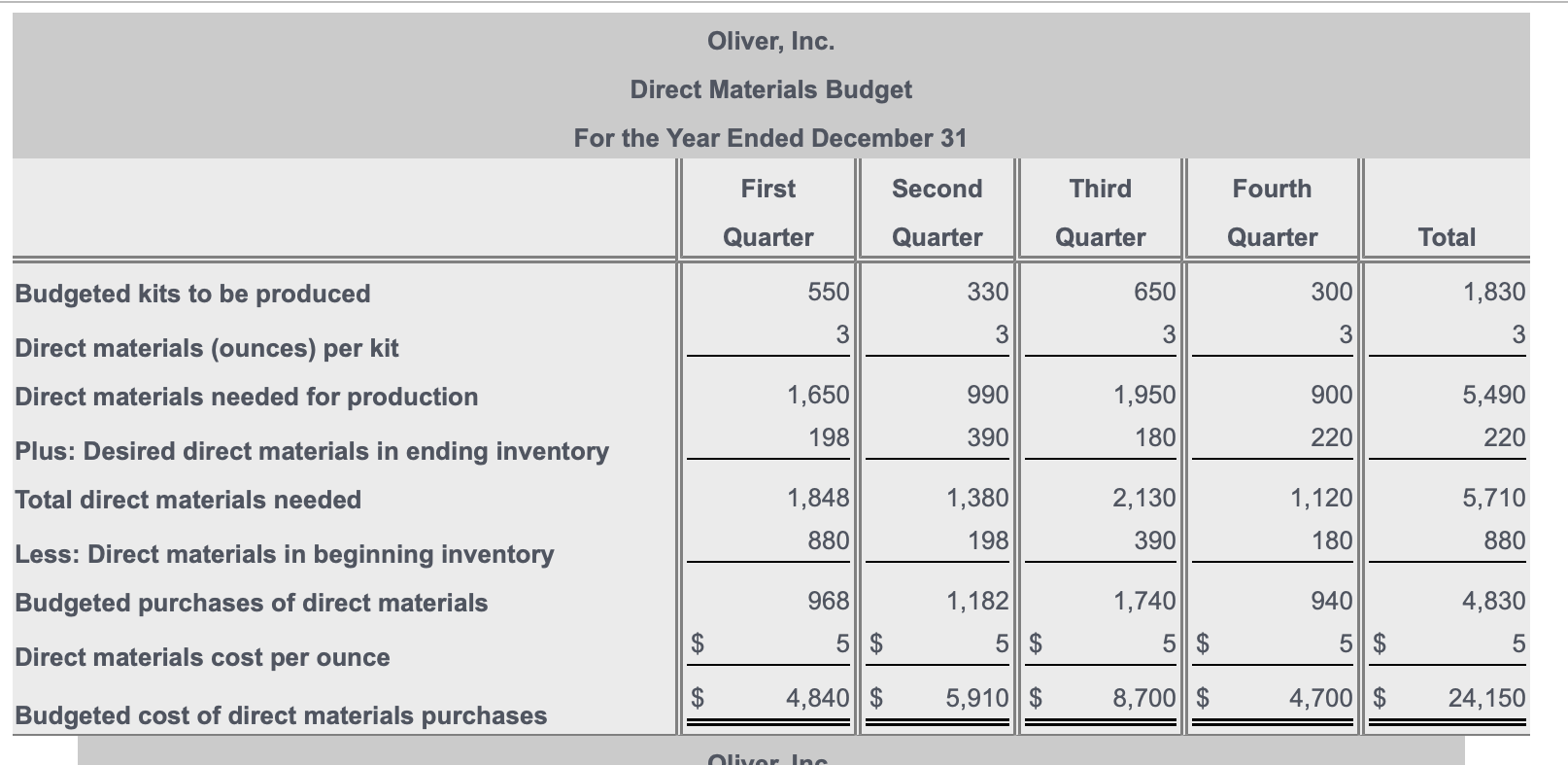 Solved Oliver, Inc. Direct Materials Budget For the Year | Chegg.com